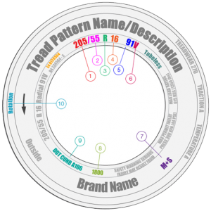 What does the numbers on my tyres mean | Mobile Tyre Shop